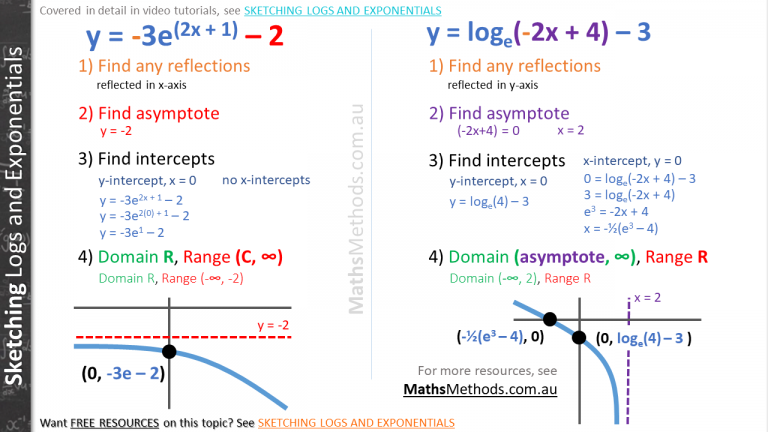 21 Free Cheatsheets for VCE Maths Methods - MathsMethods.com.au 21 Free Cheatsheets for VCE Maths Methods - MathsMethods.com.au