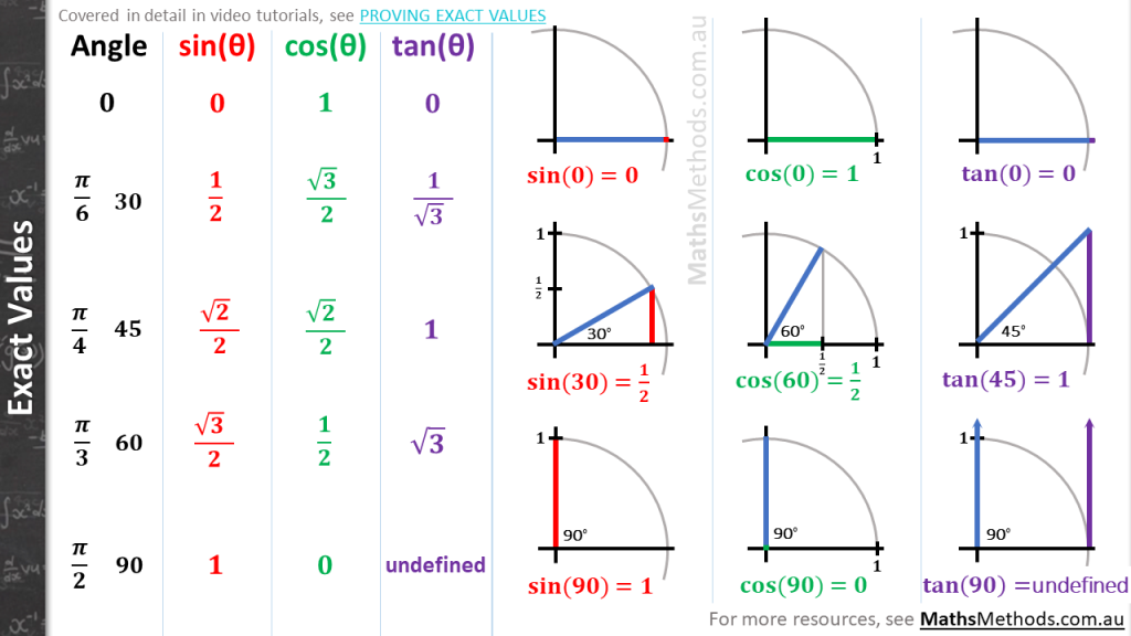 21 Free Cheatsheets For Vce Maths Methods Mathsmethods Au